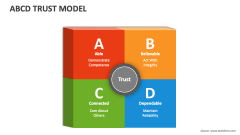 ABCD Trust Model PowerPoint and Google Slides Template - PPT Slides