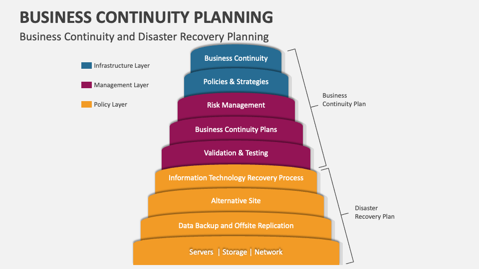 Business Continuity Planning PowerPoint and Google Slides Template ...