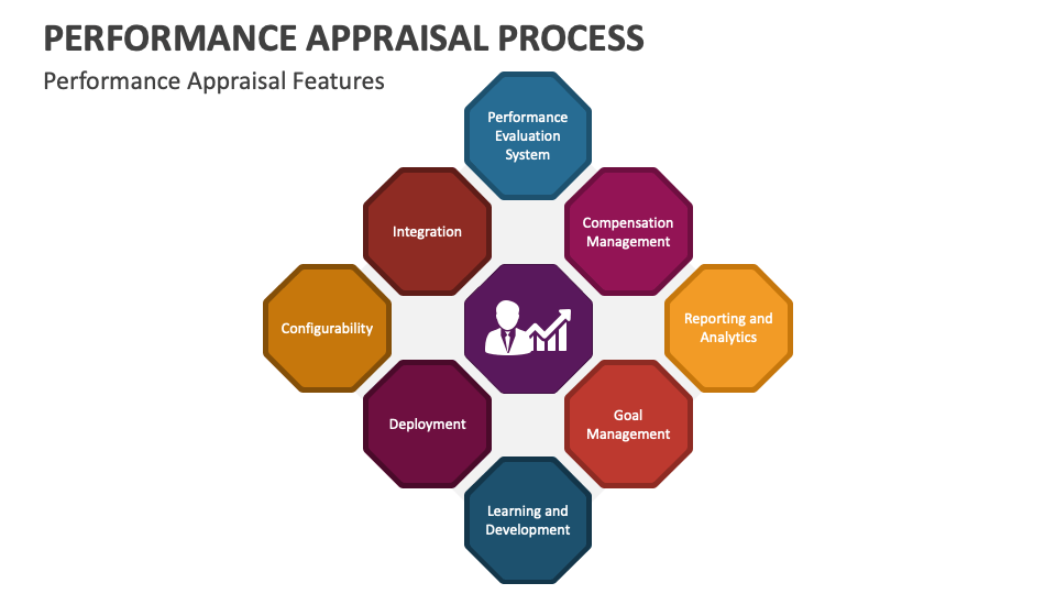 Performance Appraisal Process PowerPoint and Google Slides Template - PPT Slides