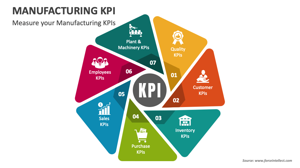 Manufacturing KPI PowerPoint Presentation Slides - PPT Template Manufacturing KPI PowerPoint Presentation Slides - PPT Template