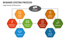 Reward System Process PowerPoint and Google Slides Template - PPT Slides