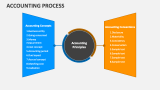 Accounting Process PowerPoint and Google Slides Template - PPT Slides