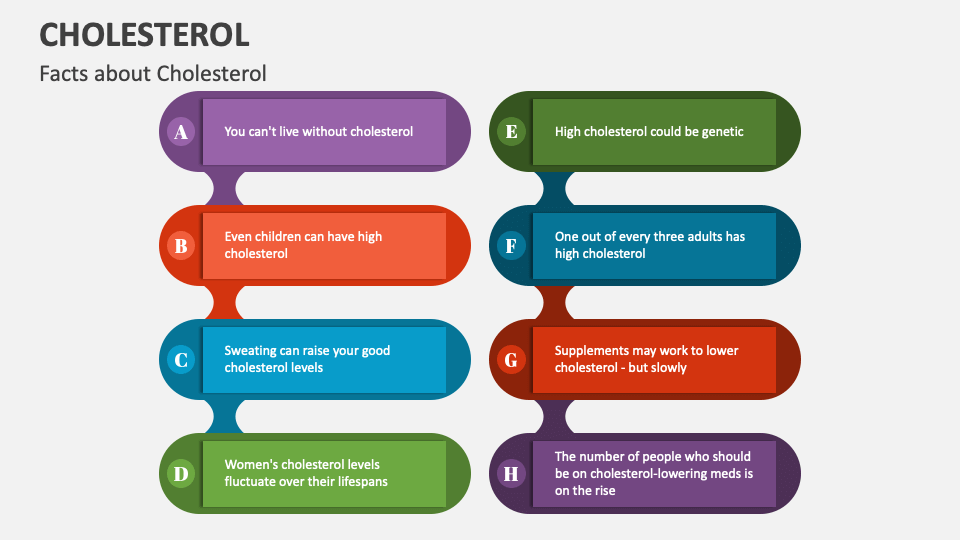 Cholesterol PowerPoint and Google Slides Template - PPT Slides