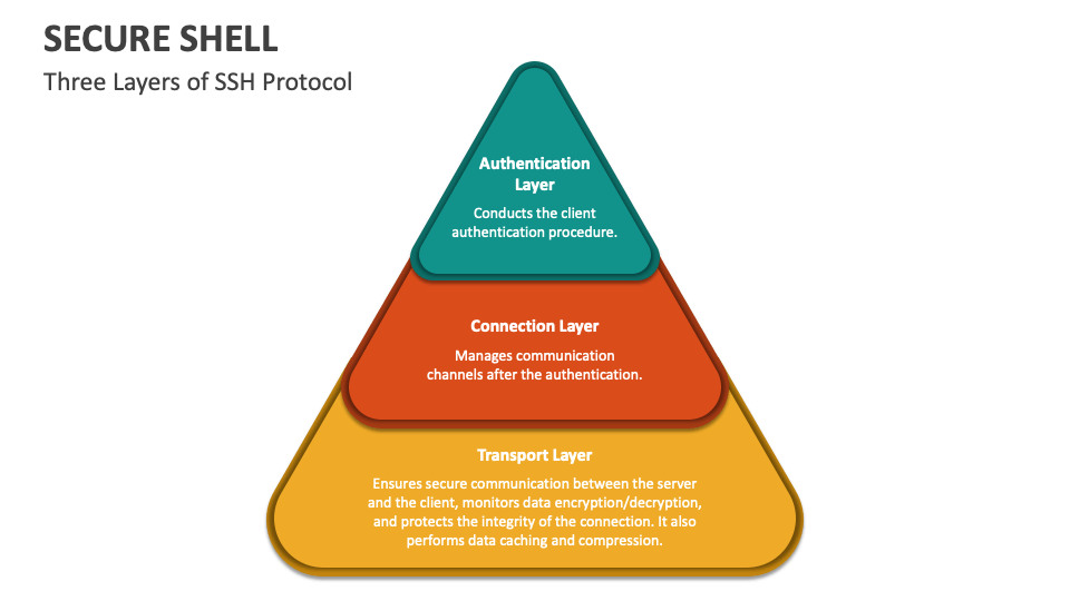 Secure Shell PowerPoint and Google Slides Template - PPT Slides