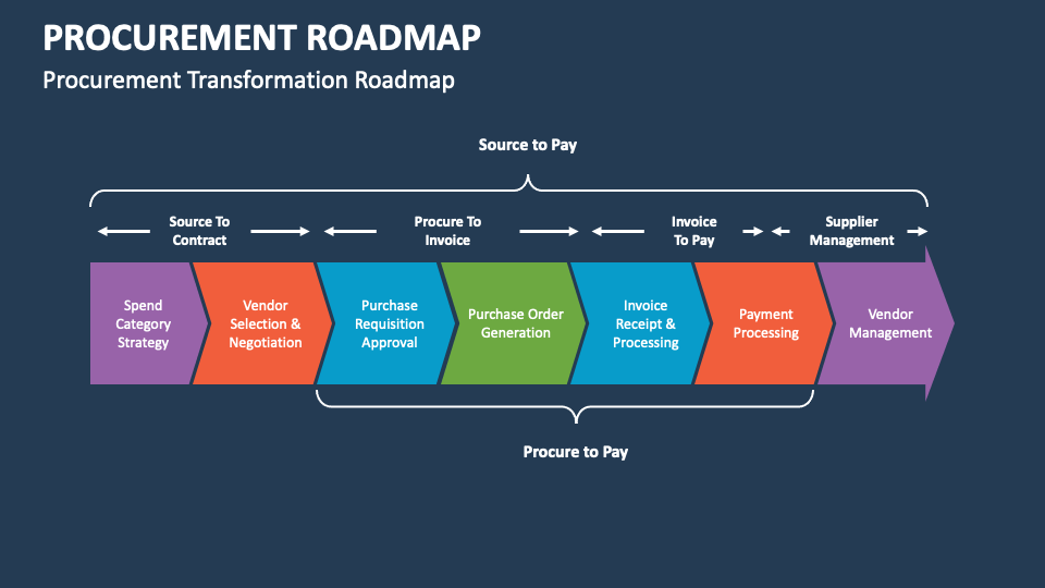 Procurement Roadmap PowerPoint Presentation Slides - PPT Template