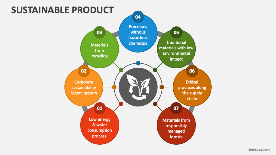 Sustainable Product PowerPoint and Google Slides Template - PPT Slides