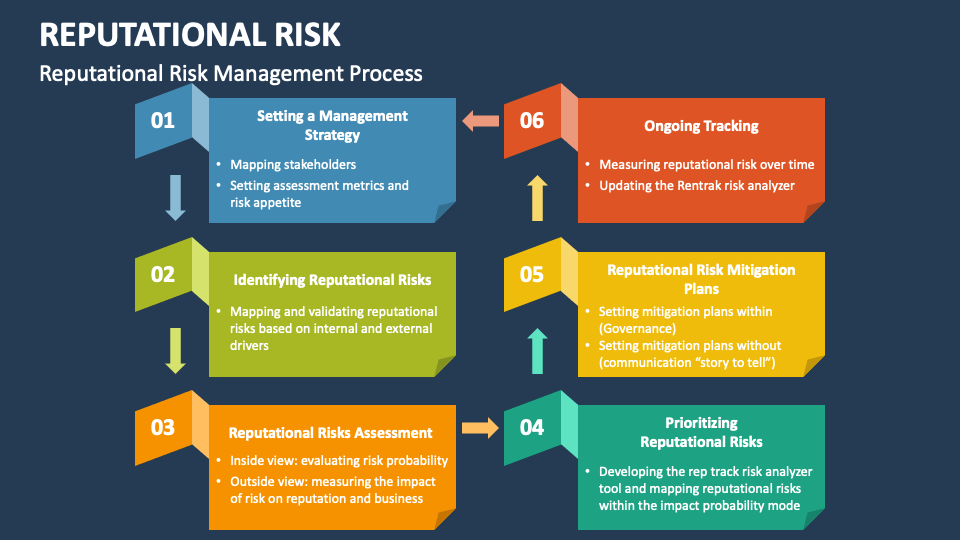 Reputational Risk PowerPoint Presentation Slides - PPT Template