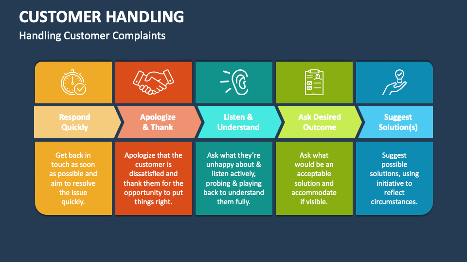 Customer Handling PowerPoint Presentation Slides - PPT Template