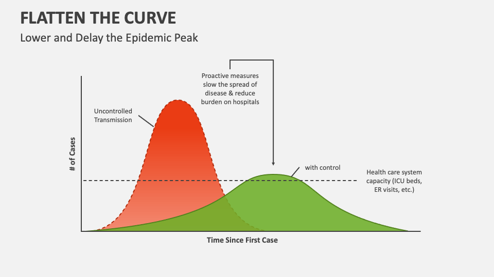 Flatten The Curve PowerPoint and Google Slides Template - PPT Slides