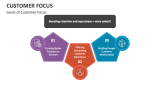 Customer Focus PowerPoint Presentation Slides - PPT Template