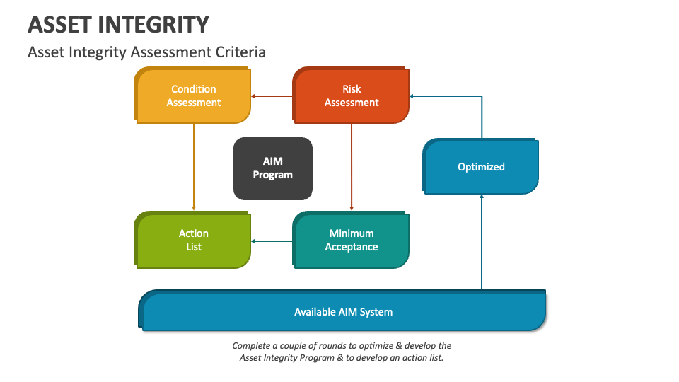 Asset Integrity PowerPoint and Google Slides Template - PPT Slides