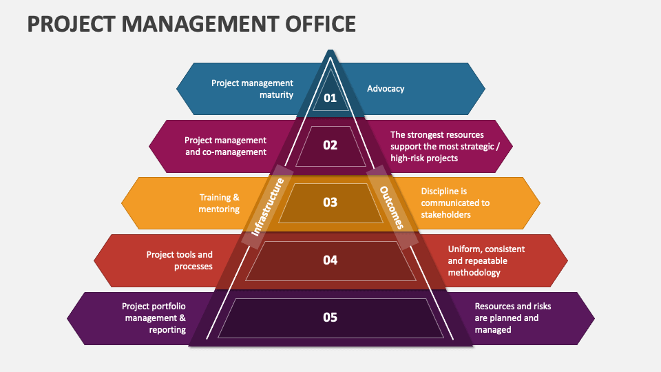 Project Management Office PowerPoint Presentation Slides - PPT Template