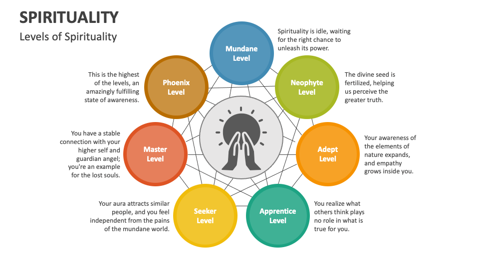 Spirituality PowerPoint and Google Slides Template - PPT Slides