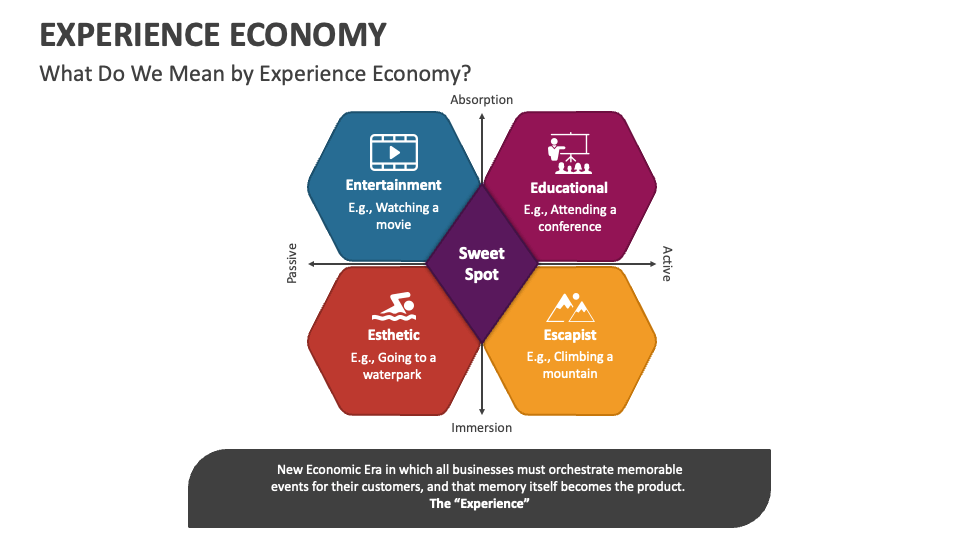 Experience Economy PowerPoint and Google Slides Template - PPT Slides