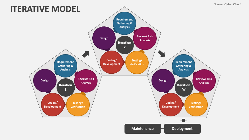 Iterative Model PowerPoint Presentation Slides - PPT Template Iterative Model PowerPoint Presentation Slides - PPT Template