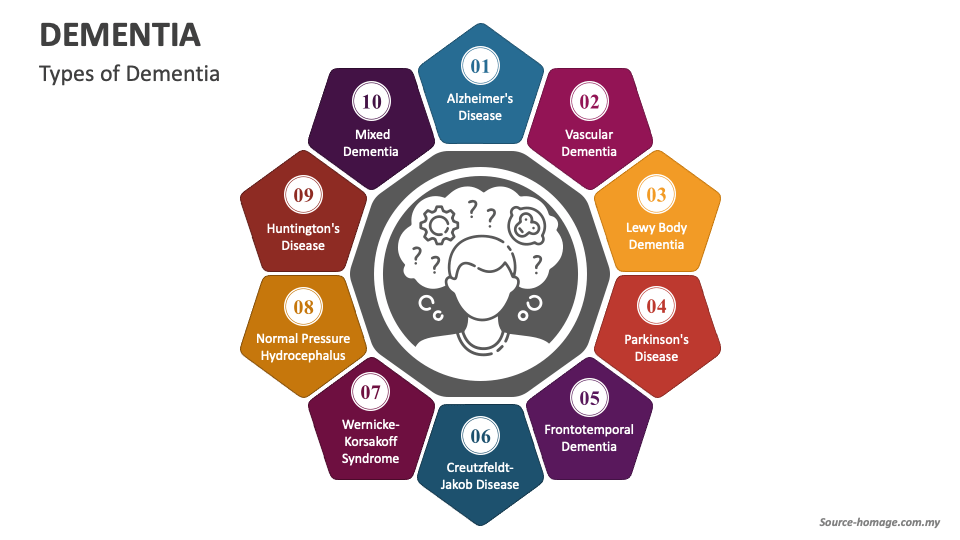 Dementia PowerPoint and Google Slides Template - PPT Slides