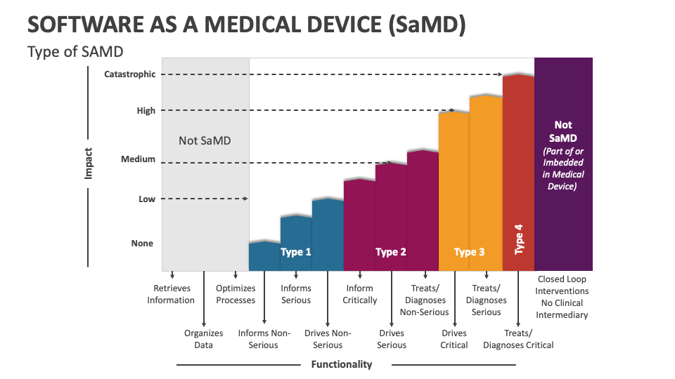 Software as a Medical Device (SaMD) PowerPoint and Google Slides ...