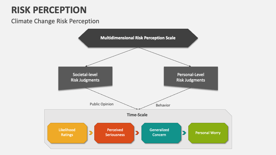 Risk Perception PowerPoint and Google Slides Template - PPT Slides