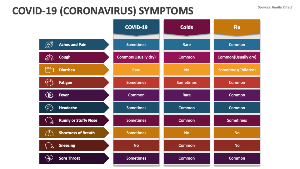 Covid-19 (Coronavirus) Symptoms PowerPoint Presentation Slides - PPT ...