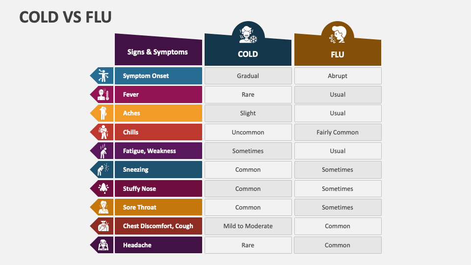 Cold Vs Flu PowerPoint and Google Slides Template - PPT Slides