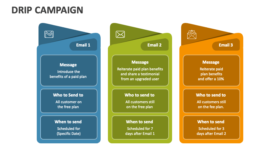 Drip Campaign PowerPoint and Google Slides Template - PPT Slides