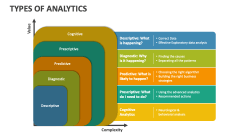 Types of Analytics PowerPoint and Google Slides Template - PPT Slides