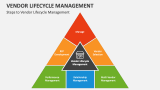 Vendor Lifecycle Management PowerPoint and Google Slides Template - PPT Slides