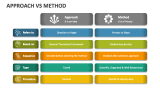 Approach Vs Method PowerPoint and Google Slides Template - PPT Slides