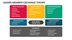 Leader-Member Exchange Theory PowerPoint and Google Slides Template ...