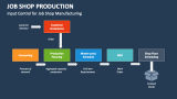 Job Shop Production PowerPoint and Google Slides Template - PPT Slides