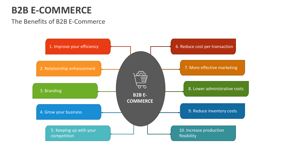 B2B E-Commerce PowerPoint Presentation Slides - PPT Template