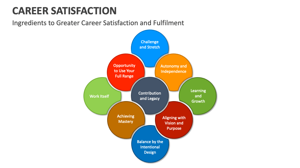 Career Satisfaction PowerPoint and Google Slides Template - PPT Slides
