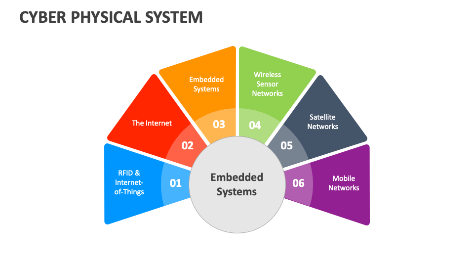 Cyber Physical System PowerPoint and Google Slides Template - PPT Slides