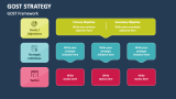 GOST Strategy PowerPoint and Google Slides Template - PPT Slides