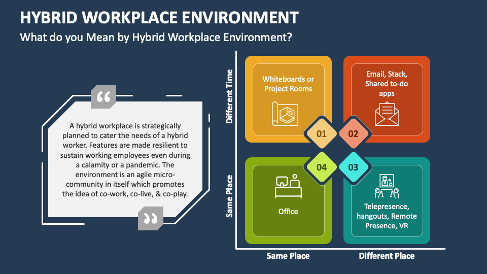 Hybrid Workplace Environment PowerPoint Presentation Slides - PPT Template