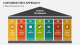 Customer-First Approach PowerPoint and Google Slides Template - PPT Slides