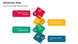 Residual Risk PowerPoint and Google Slides Template - PPT Slides