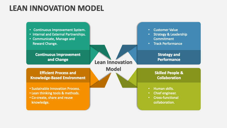 Lean Innovation Model Powerpoint Presentation Slides Ppt Template