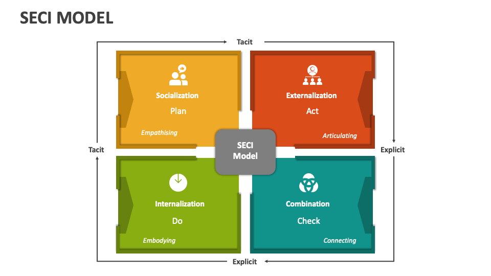 SECI Model PowerPoint and Google Slides Template - PPT Slides SECI Model PowerPoint and Google Slides Template - PPT Slides