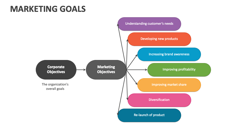 Marketing Goals PowerPoint and Google Slides Template - PPT Slides