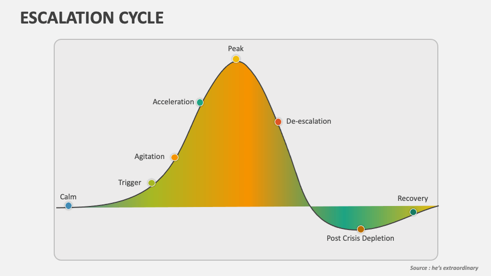 Escalation Cycle PowerPoint Presentation Slides - PPT Template