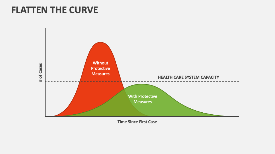 Flatten The Curve PowerPoint and Google Slides Template - PPT Slides
