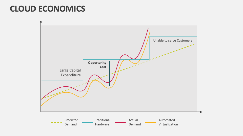 Cloud Economics PowerPoint and Google Slides Template - PPT Slides