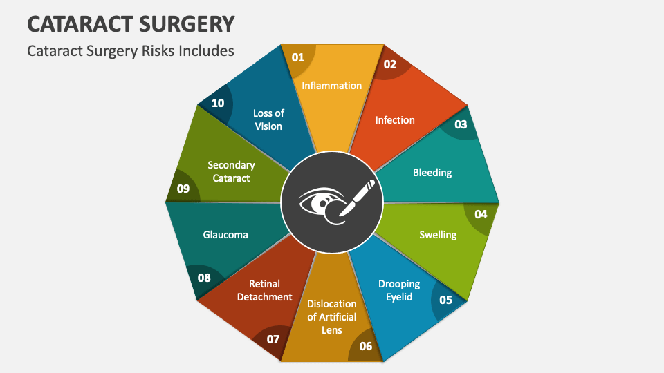 Cataract Surgery PowerPoint and Google Slides Template - PPT Slides