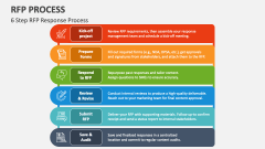 5 Step RFP Process PowerPoint and Google Slides Template - PPT Slides
