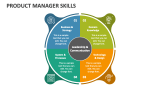 Product Manager Skills PowerPoint Presentation Slides - PPT Template