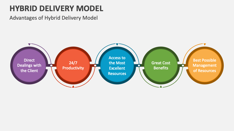 Hybrid Delivery Model PowerPoint and Google Slides Template - PPT Slides