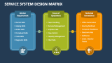 Service System Design Matrix PowerPoint and Google Slides Template - PPT Slides