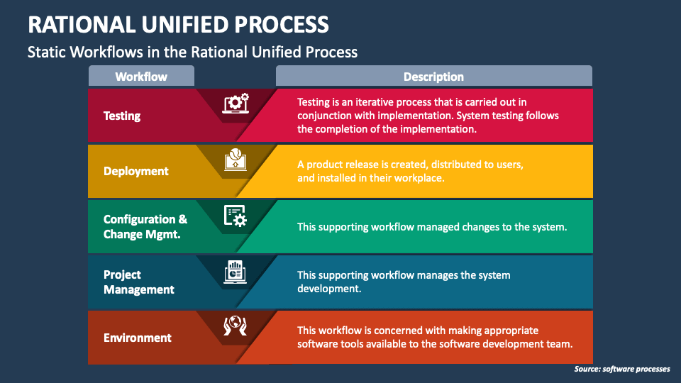 Rational Unified Process PowerPoint and Google Slides Template - PPT Slides Rational Unified Process PowerPoint and Google Slides Template - PPT Slides