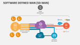Software Defined WAN (SD-WAN) PowerPoint Presentation Slides - PPT Template